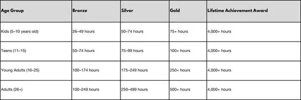 The President's Volunteer Service Award - ModernMom